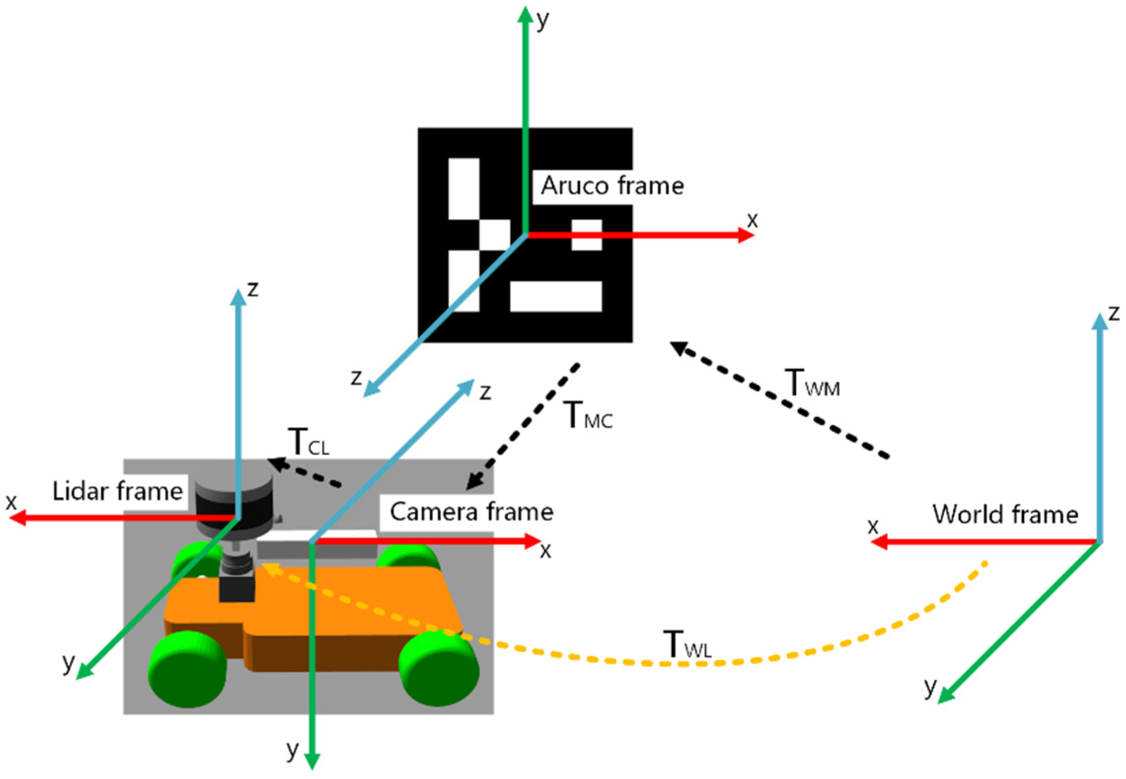 Marked-LIEO: Visual Marker-Aided LiDAR/IMU/Encoder Integrated Odometry