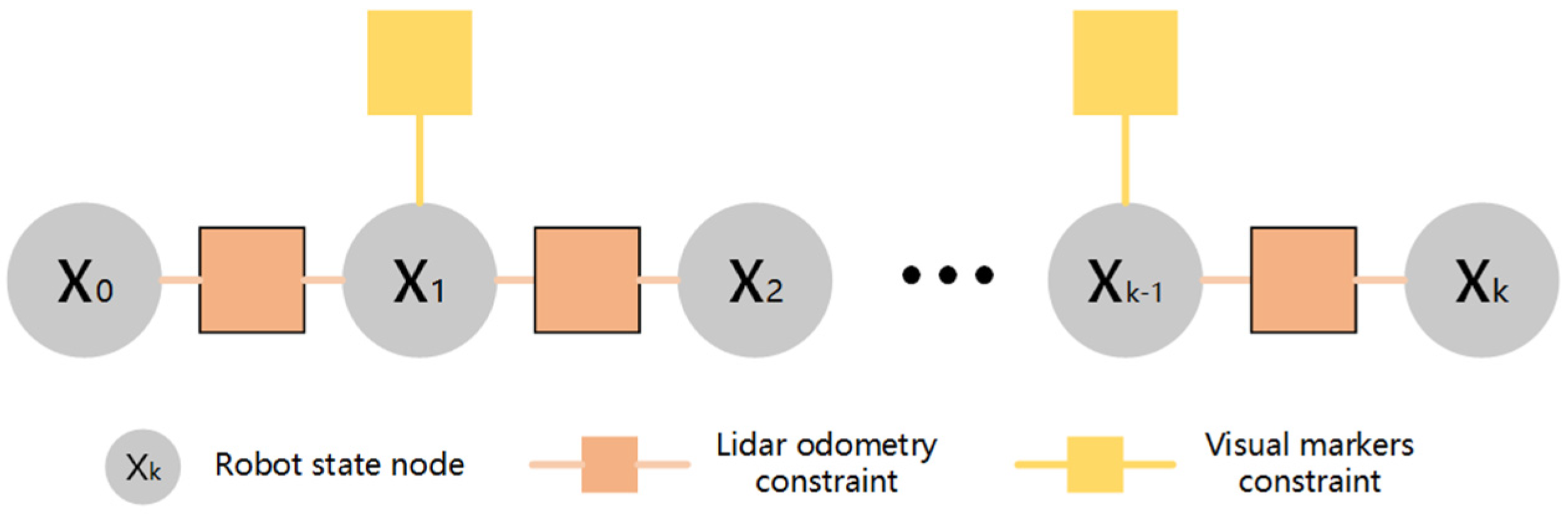 Marked-LIEO: Visual Marker-Aided LiDAR/IMU/Encoder Integrated Odometry
