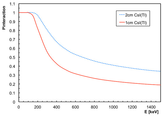 Sensors | Free Full-Text | A Scintillator Array Table with Spectroscopic Features