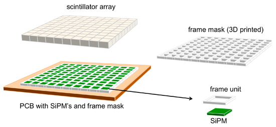 Sensors | Free Full-Text | A Scintillator Array Table with Spectroscopic Features