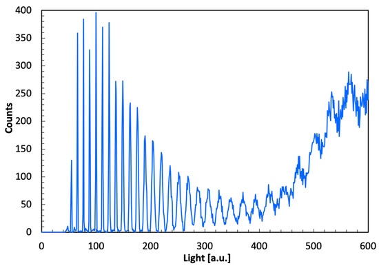 Sensors | Free Full-Text | A Scintillator Array Table with ...