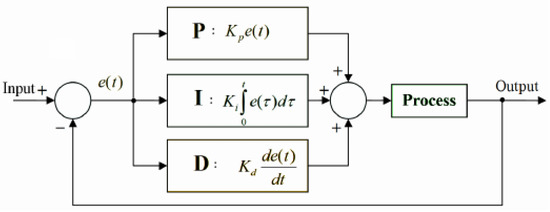 Performance Evaluation Analysis of Spark Streaming Backpressure for Data-Intensive Pipelines