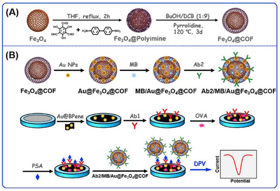 Electrochemical (Bio)Sensors Based on Covalent Organic Frameworks (COFs)