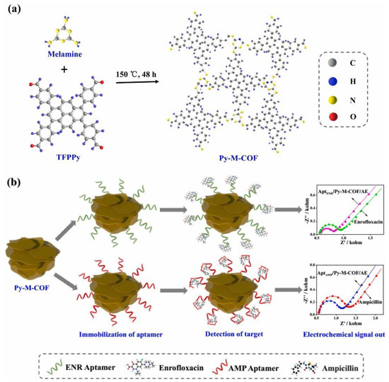 Electrochemical (Bio)Sensors Based on Covalent Organic Frameworks (COFs)