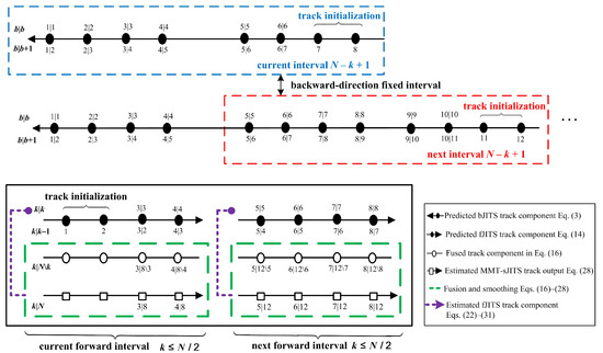 Modified Smoothing Algorithm for Tracking Multiple Maneuvering Targets in Clutter