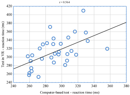 Assessment of the Relevance and Reliability of Reaction Time Tests ...