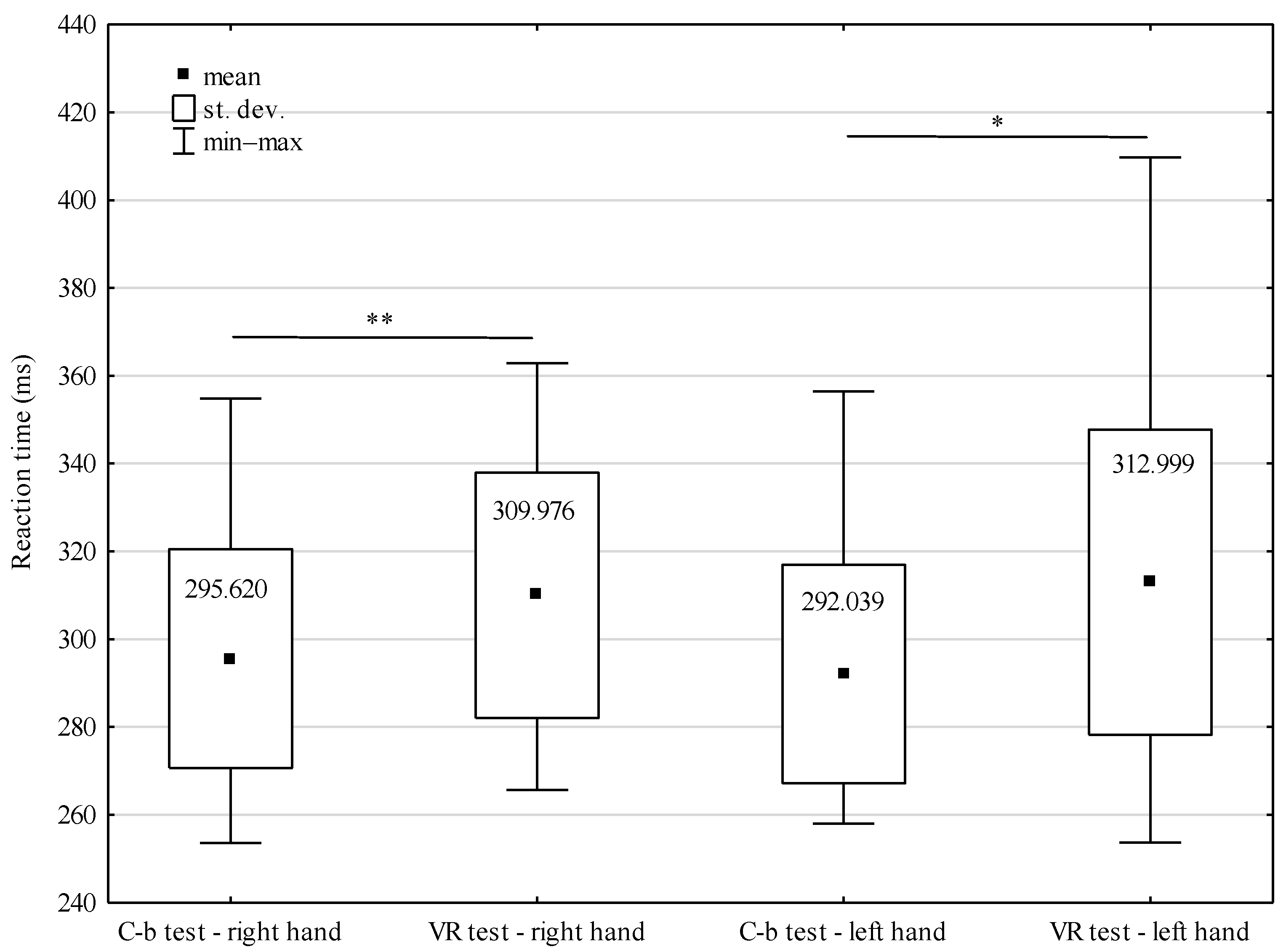 Assessment of the Relevance and Reliability of Reaction Time Tests ...