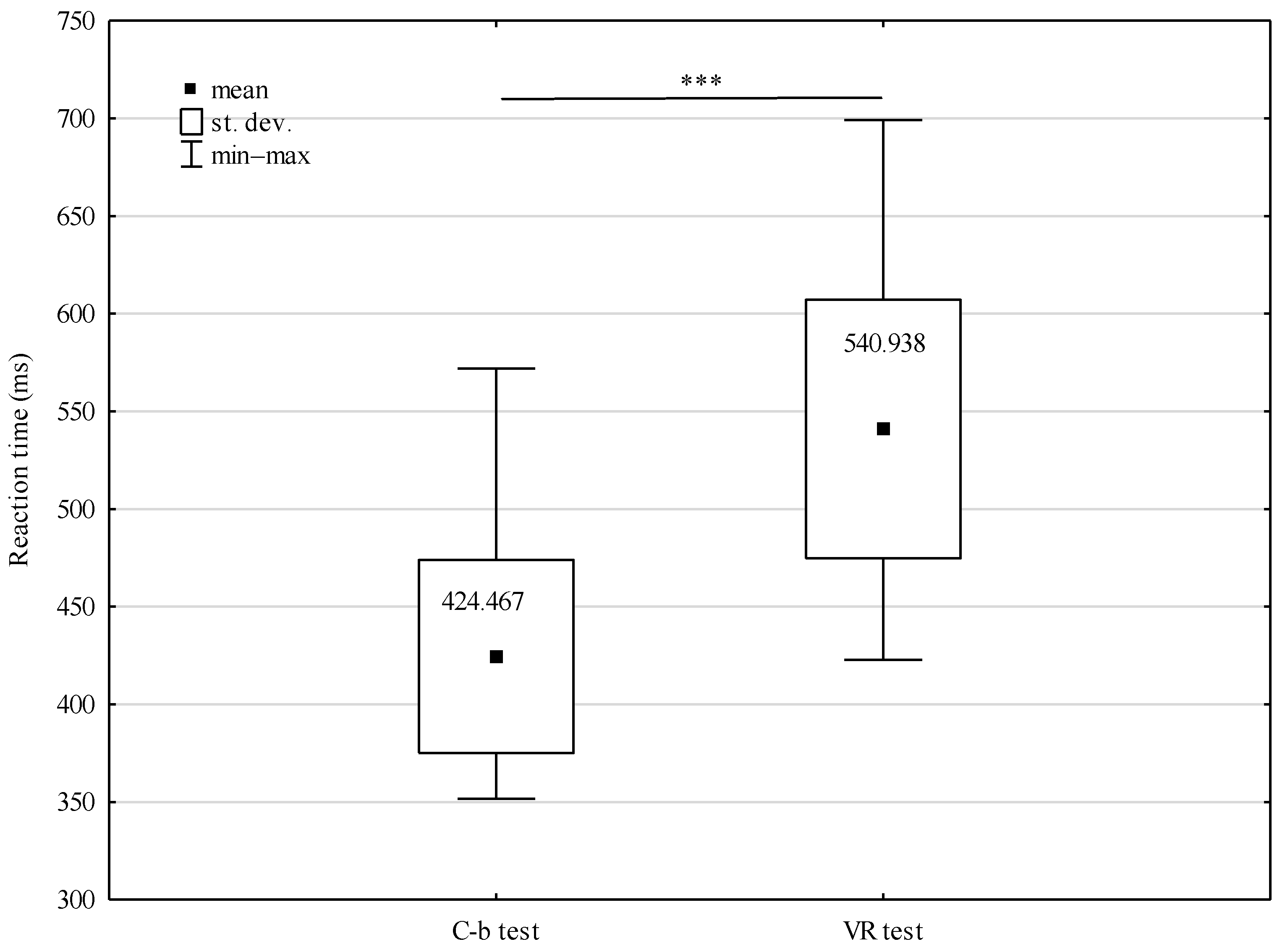 Assessment of the Relevance and Reliability of Reaction Time Tests ...