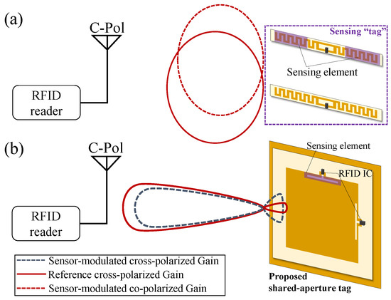 Battery-Free Wireless Light-Sensing Tag Based on a Long-Range Dual-Port ...