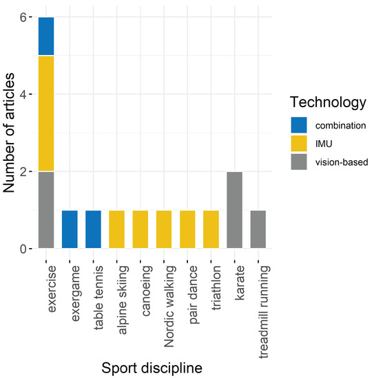 Human Movement Quality Assessment Using Sensor Technologies in ...