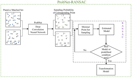 A Novel Remote Sensing Image Registration Algorithm Based On Feature Using Probnet Ransac