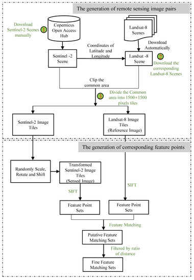 A Novel Remote Sensing Image Registration Algorithm Based On Feature Using Probnet Ransac