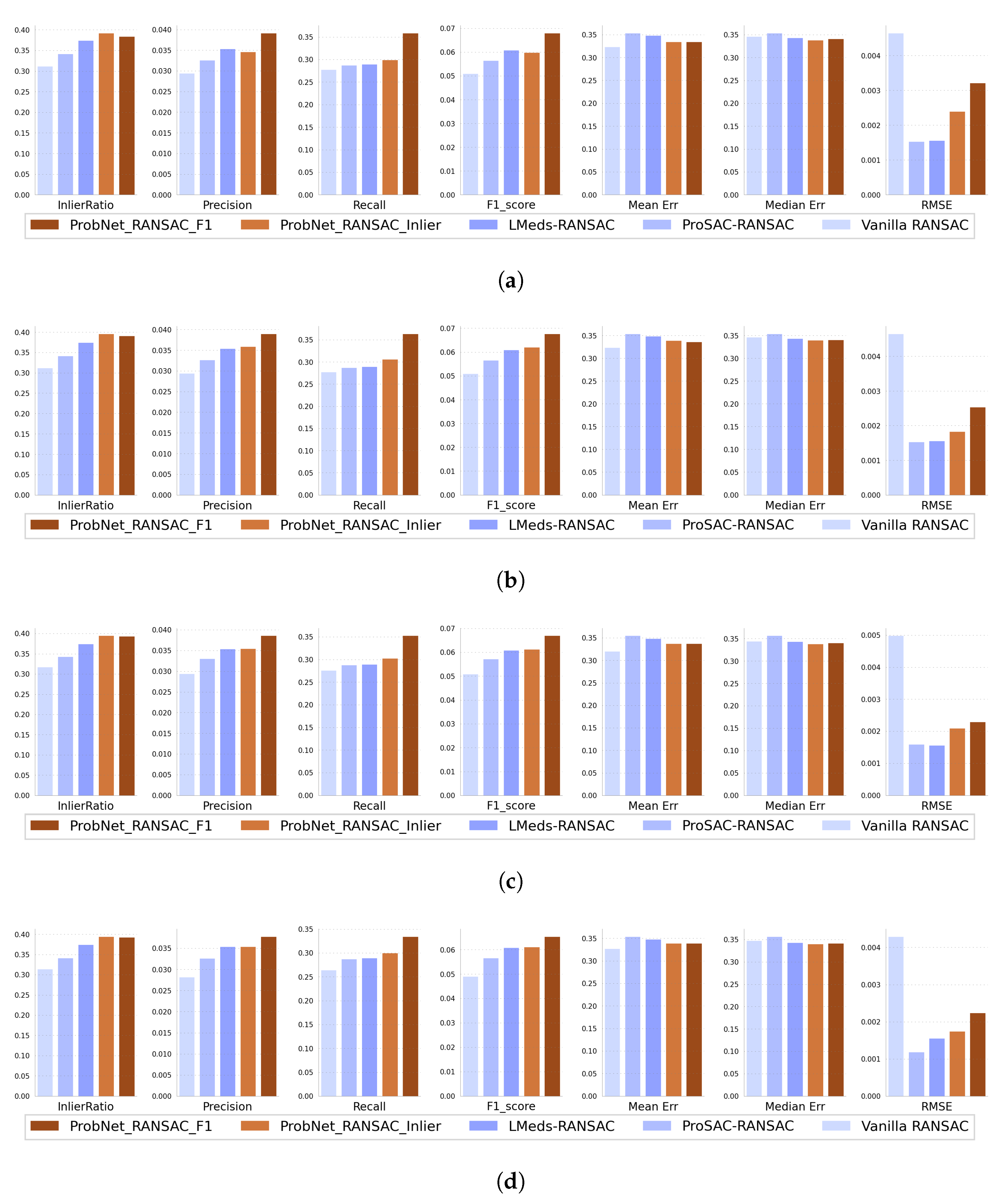 A Novel Remote Sensing Image Registration Algorithm Based on Feature Using ProbNet-RANSAC