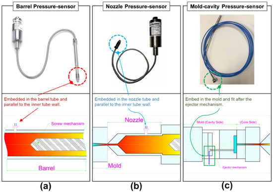 Injection Barrel/Nozzle/Mold-Cavity Scientific Real-Time Sensing and ...