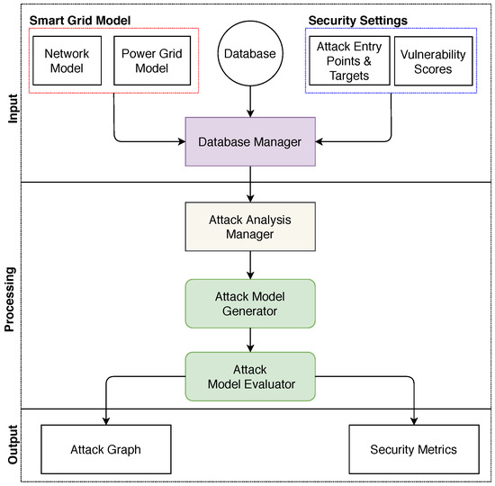 Sensors | Free Full-Text | GridAttackAnalyzer: A Cyber Attack Analysis ...