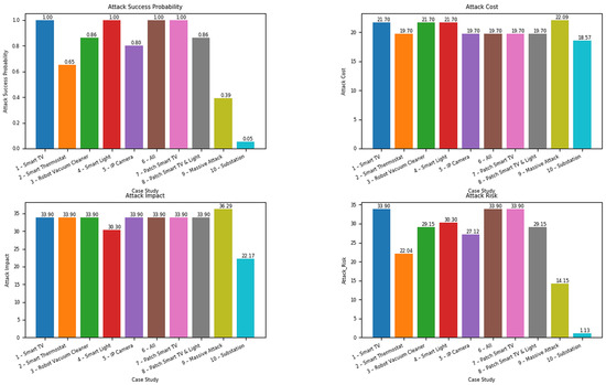 Sensors | Free Full-Text | GridAttackAnalyzer: A Cyber Attack Analysis Framework for Smart Grids