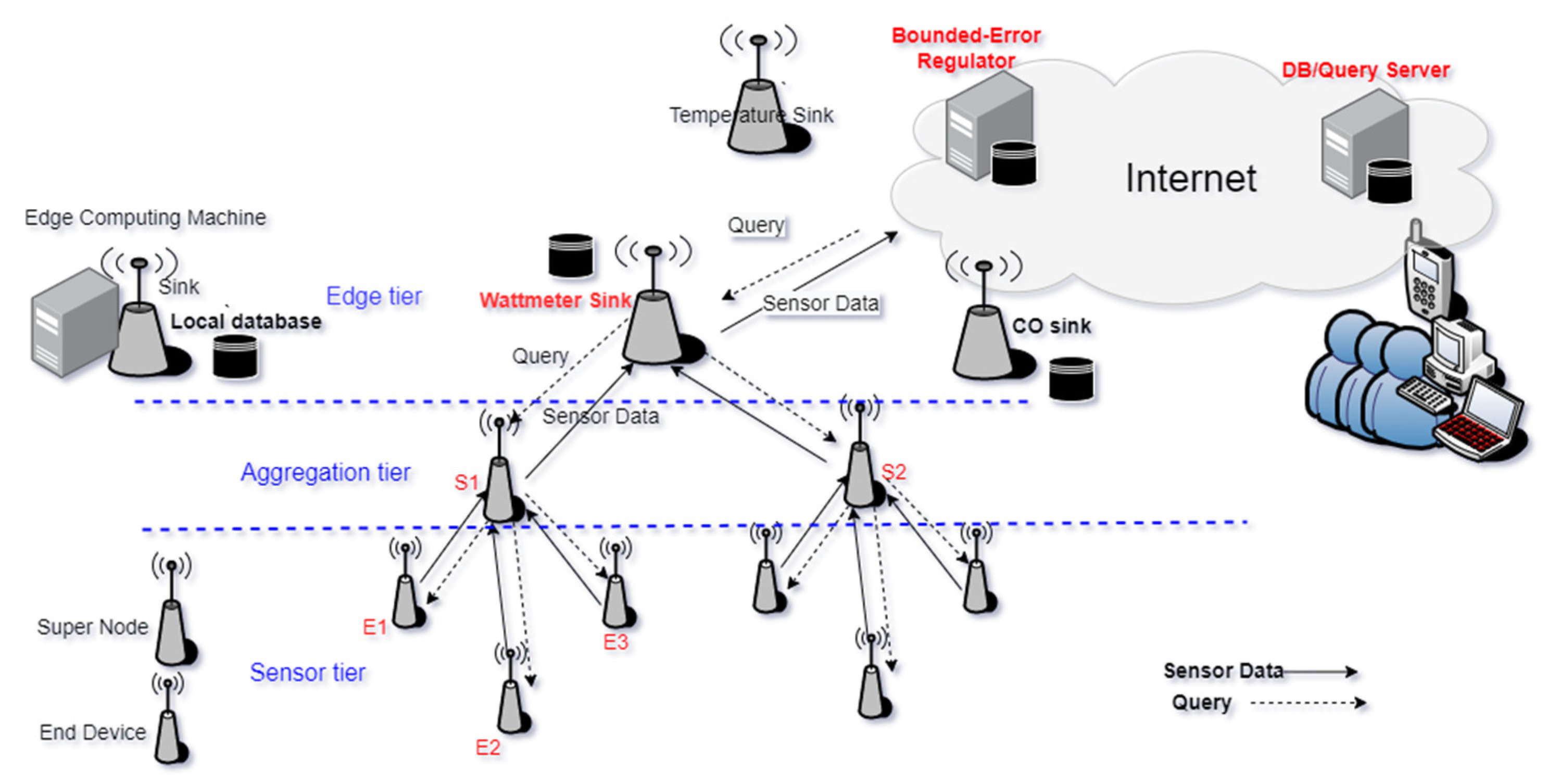 Edge Computing of Online Bounded-Error Query for Energy-Efficient IoT Sensors