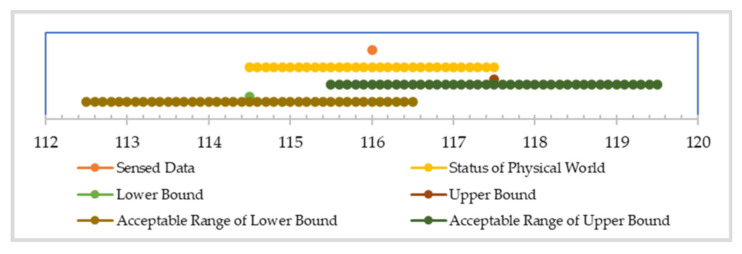 Edge Computing of Online Bounded-Error Query for Energy-Efficient IoT Sensors