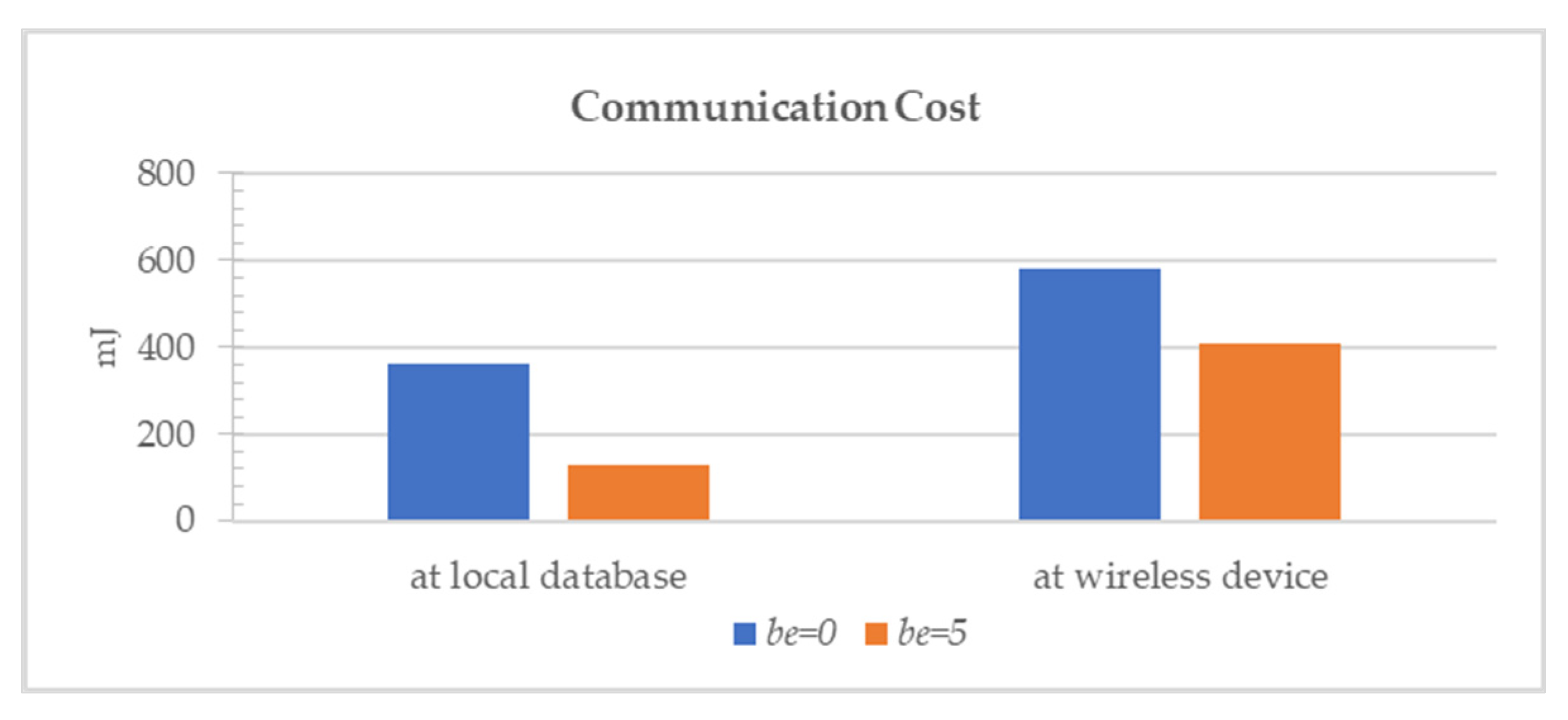 Edge Computing of Online Bounded-Error Query for Energy-Efficient IoT Sensors