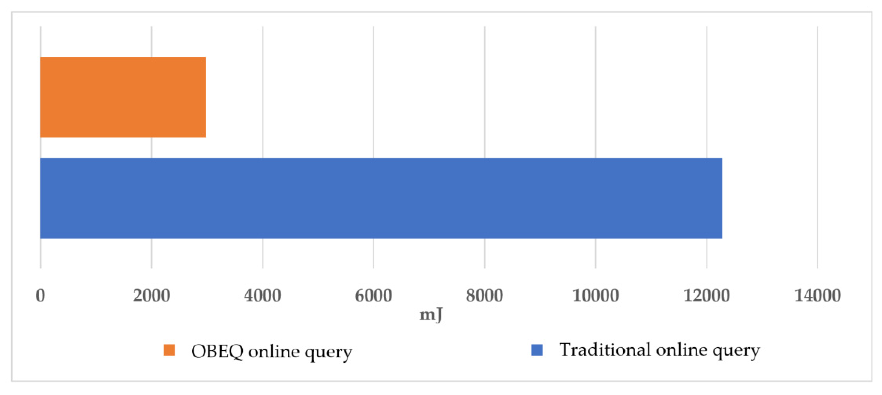 Edge Computing of Online Bounded-Error Query for Energy-Efficient IoT Sensors