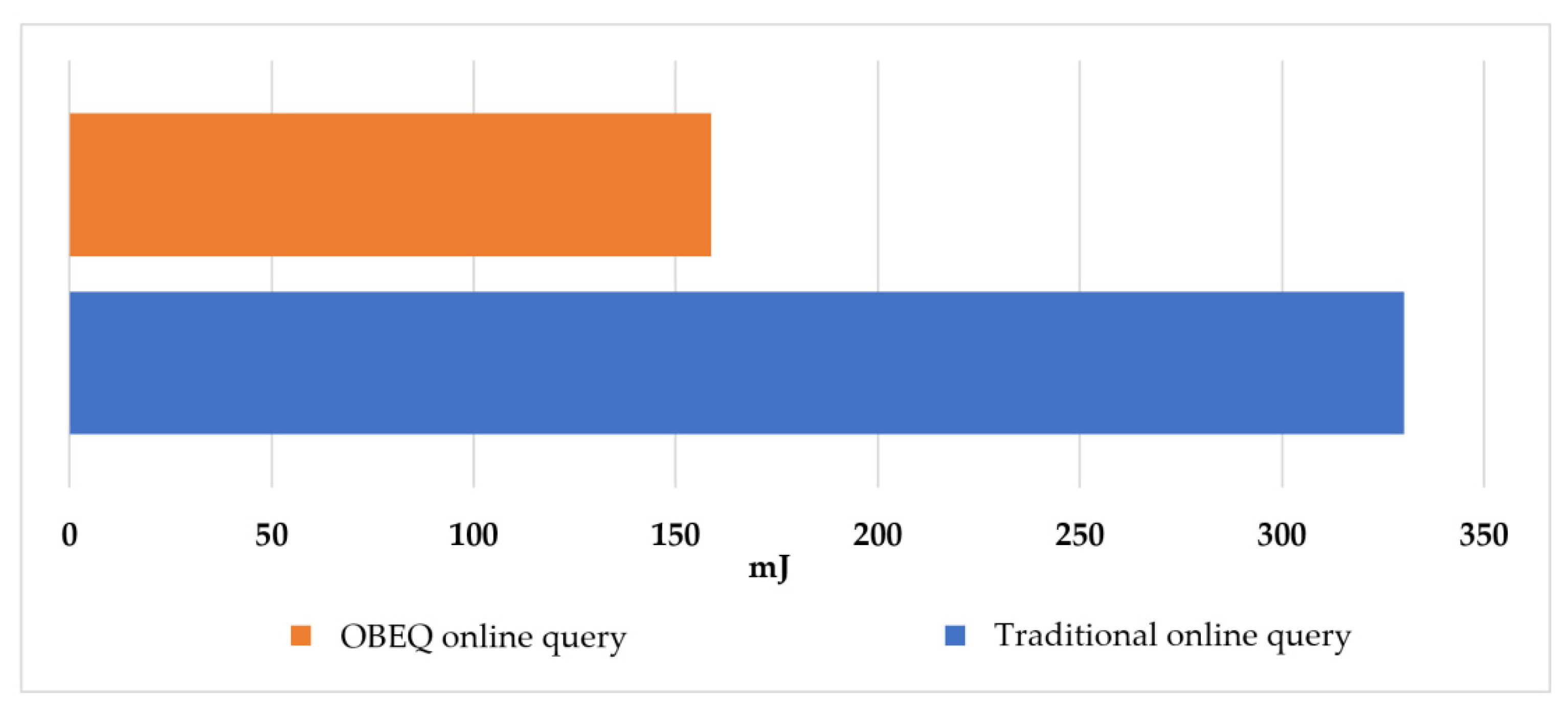 Edge Computing of Online Bounded-Error Query for Energy-Efficient IoT Sensors