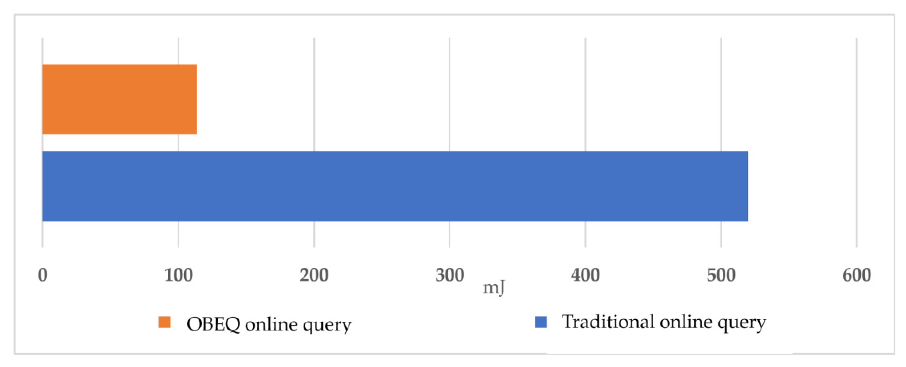 Edge Computing of Online Bounded-Error Query for Energy-Efficient IoT Sensors