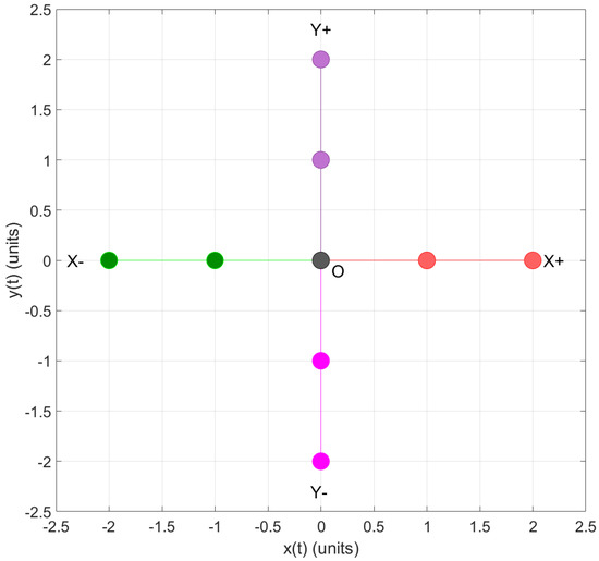 MEIoT 2D-CACSET: IoT Two-Dimensional Cartesian Coordinate System ...