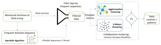 Deep Learning, Mining, and Collaborative Clustering to Identify Flexible Daily Activities Patterns