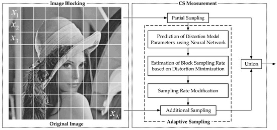 Low-Complexity Adaptive Sampling of Block Compressed Sensing Based on Distortion Minimization