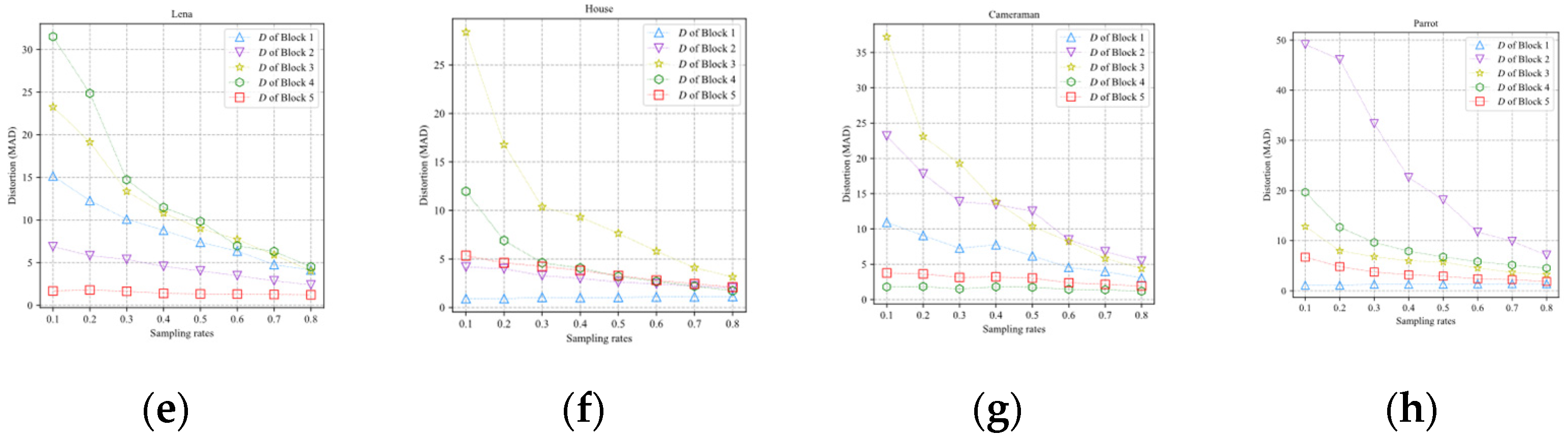 Low-Complexity Adaptive Sampling of Block Compressed Sensing Based on Distortion Minimization
