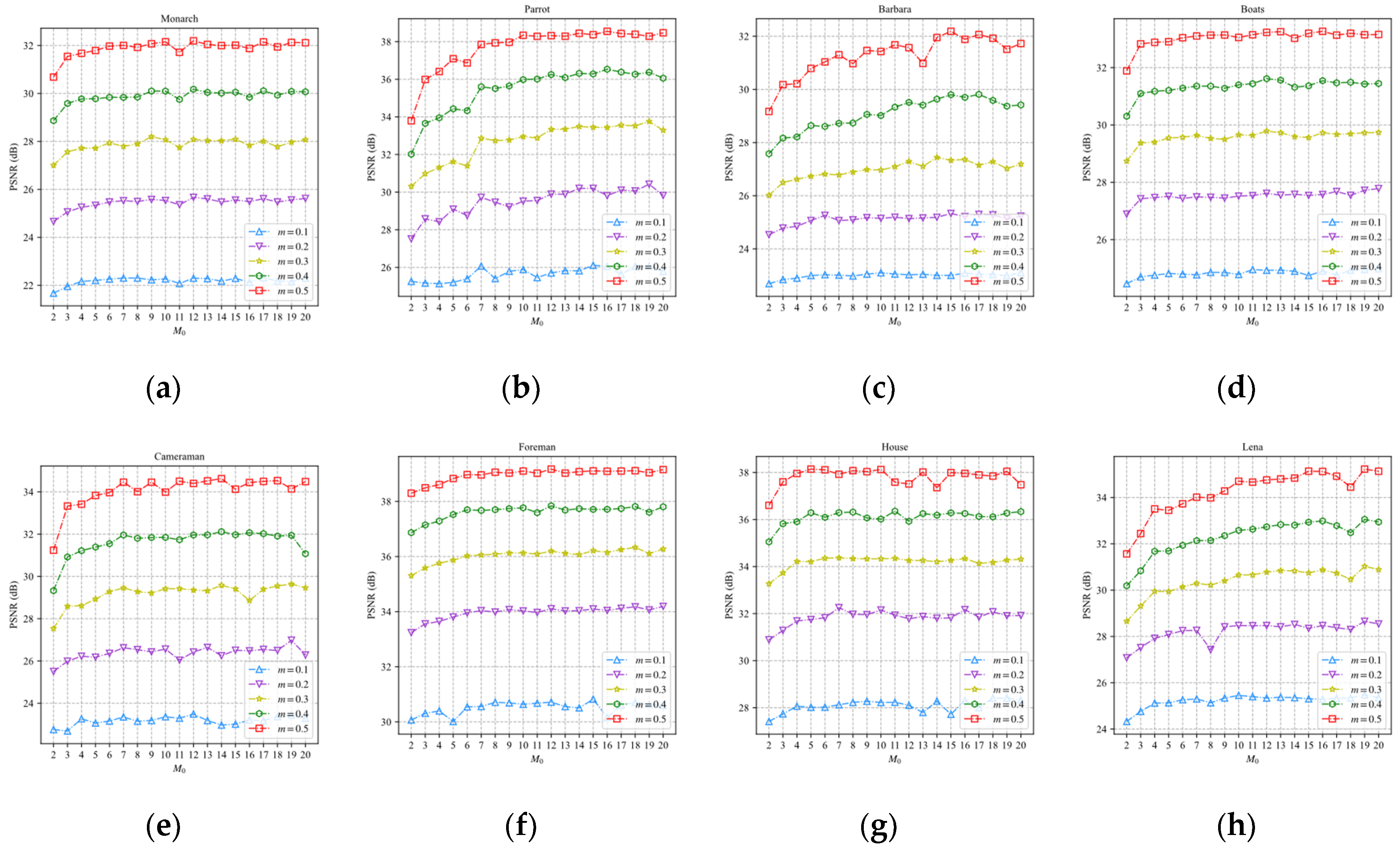 Low-Complexity Adaptive Sampling of Block Compressed Sensing Based on Distortion Minimization