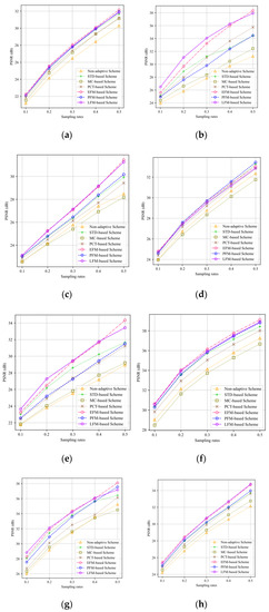 Low-Complexity Adaptive Sampling of Block Compressed Sensing Based on Distortion Minimization