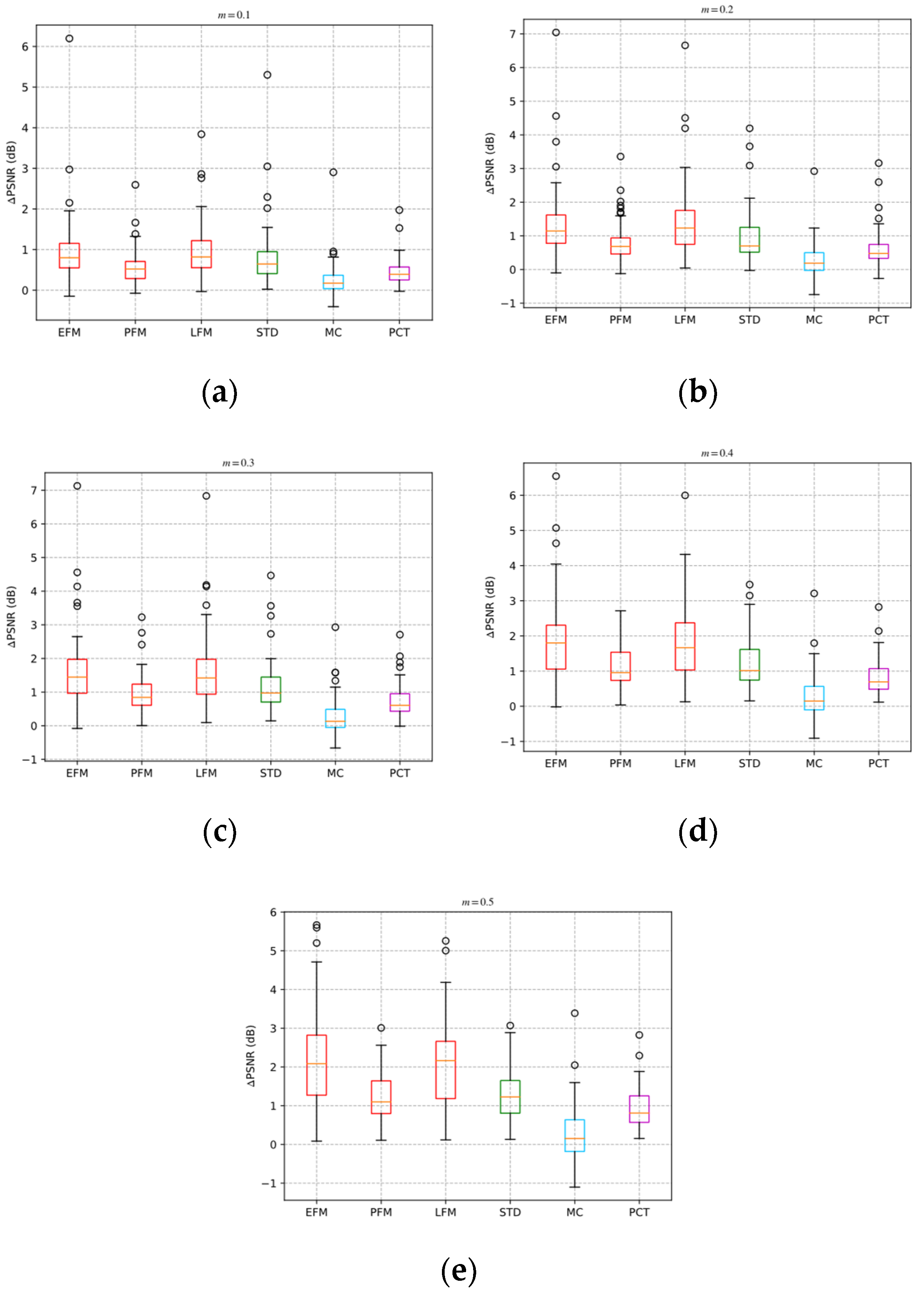 Low-Complexity Adaptive Sampling of Block Compressed Sensing Based on Distortion Minimization