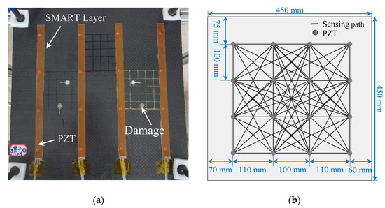 Sensors | Free Full-Text | Lamb Wave-Based Damage Localization and ...
