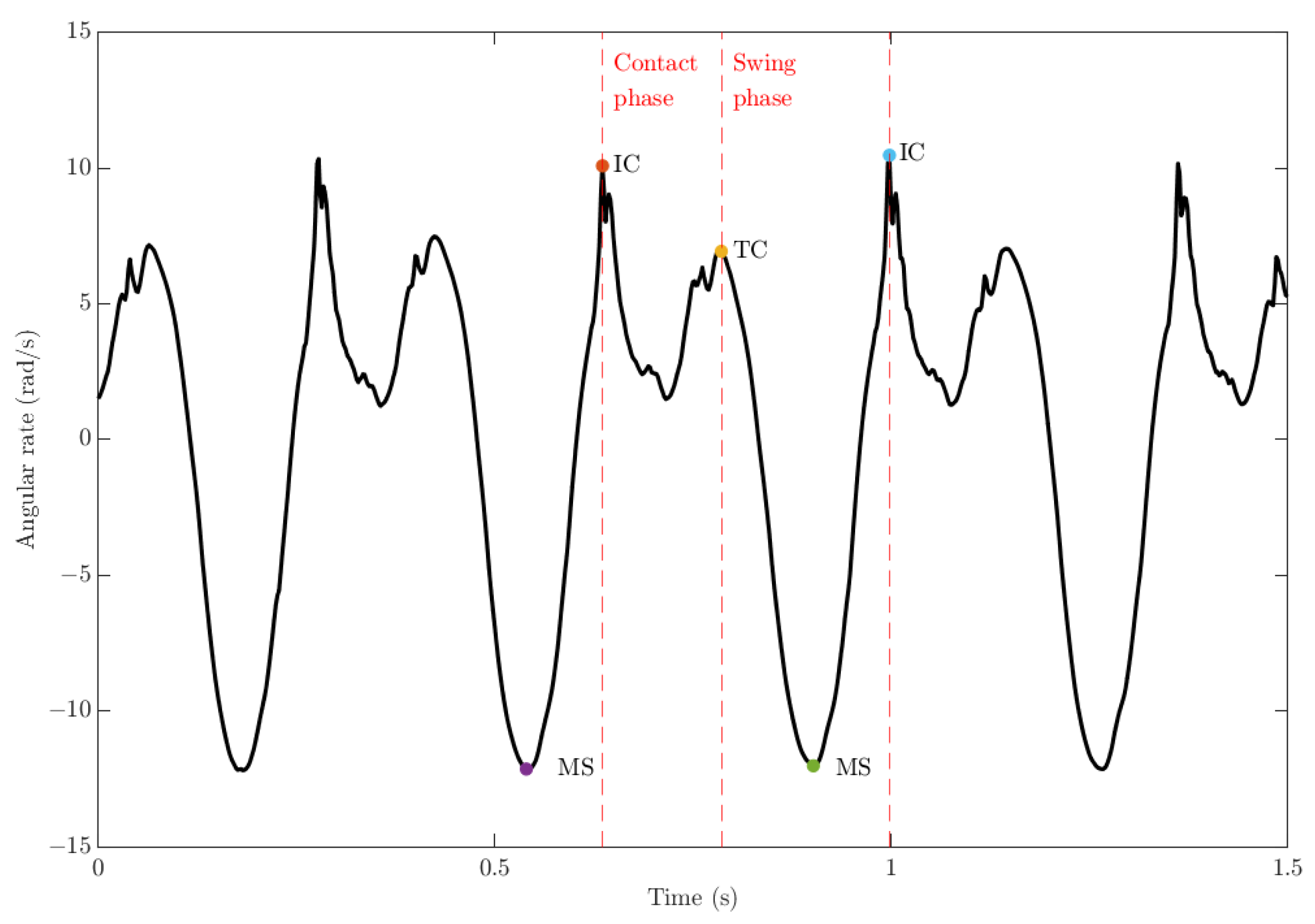 Inertial Sensor Estimation of Initial and Terminal Contact during In-Field Running