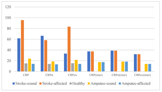 Gait Synergy Analysis and Modeling on Amputees and Stroke Patients for Lower Limb Assistive Devices