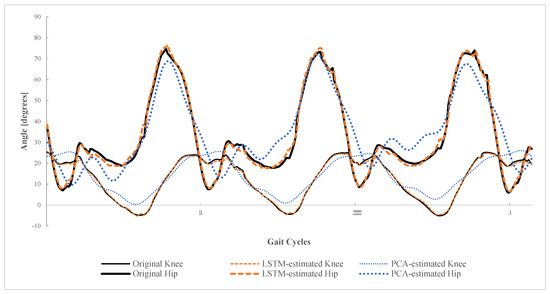 Gait Synergy Analysis and Modeling on Amputees and Stroke Patients for Lower Limb Assistive Devices