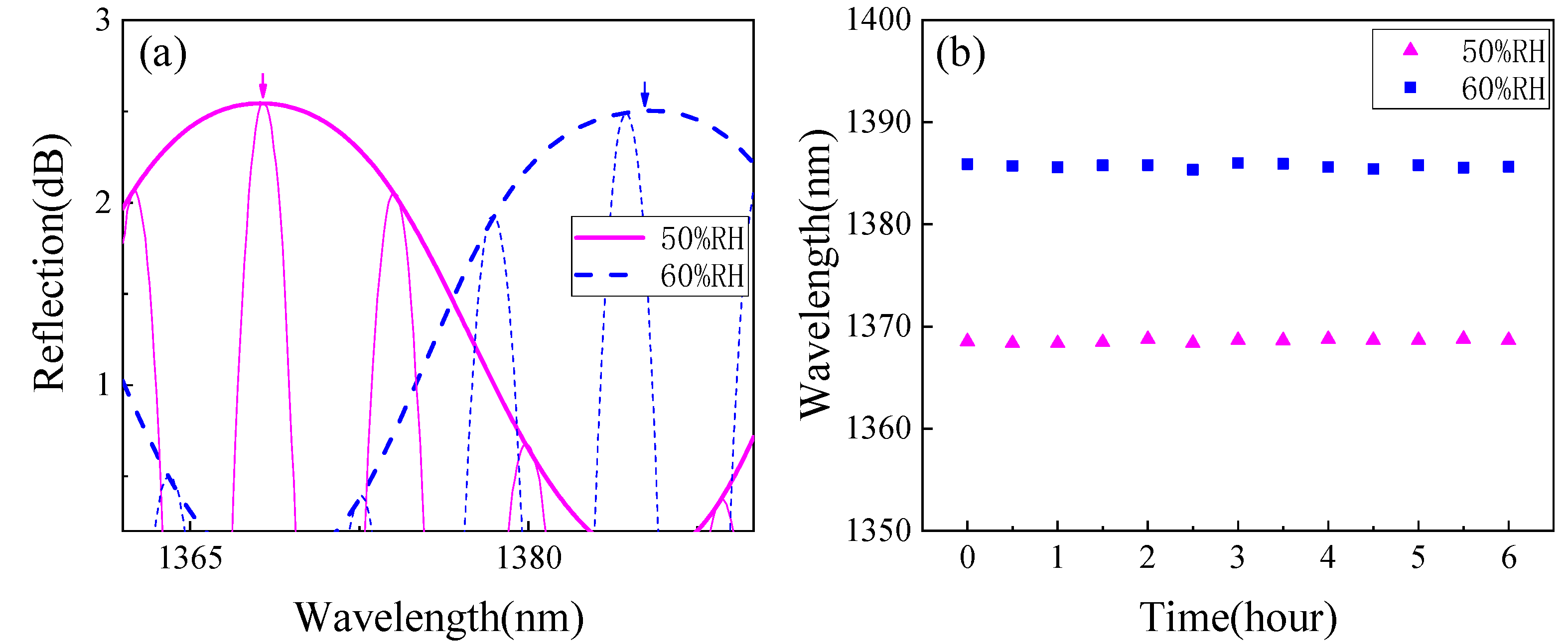 Sensors | Free Full-Text | Ultra-High-Sensitivity Humidity Fiber Sensor ...