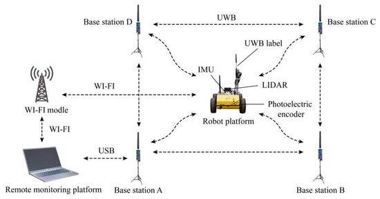 Sensors | Free Full-Text | Integrated Indoor Positioning System of Greenhouse Robot Based on UWB ...