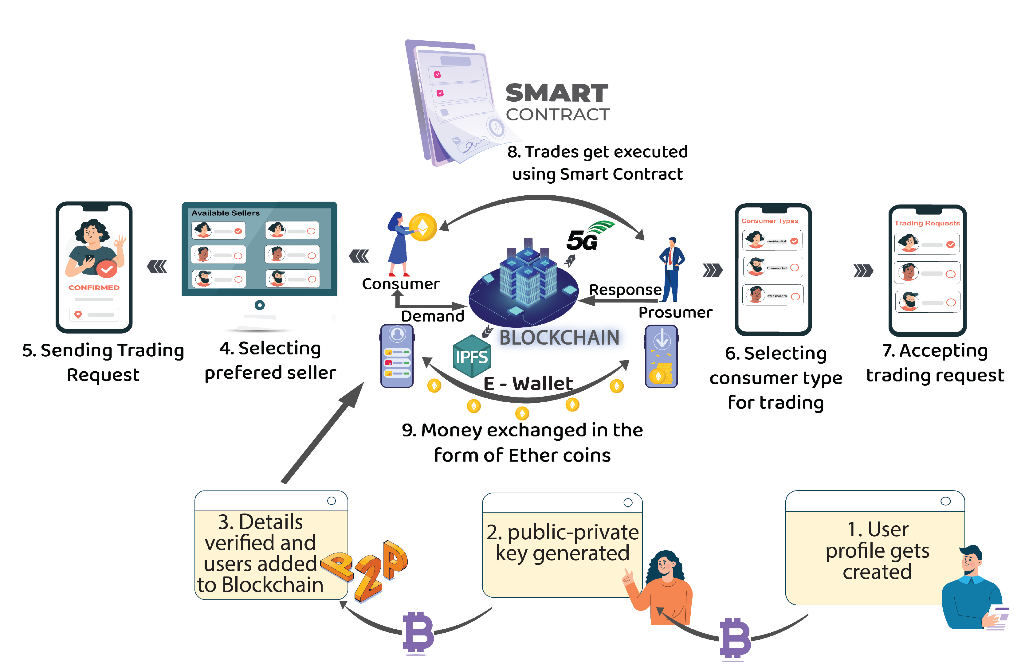 Blockchain-Based Peer-to-Peer Transactive Energy Management Scheme for Smart Grid System