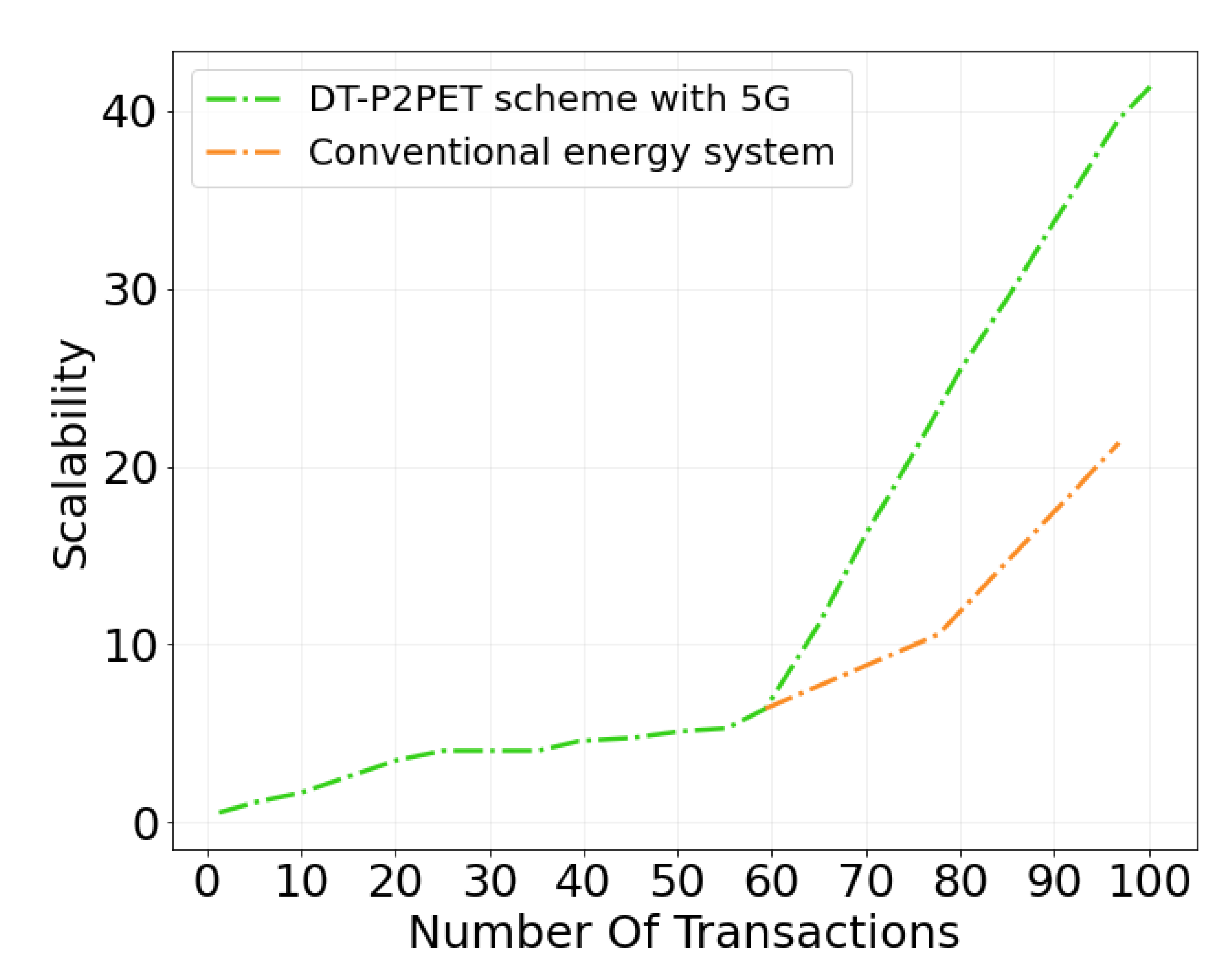 Blockchain-Based Peer-to-Peer Transactive Energy Management Scheme for Smart Grid System