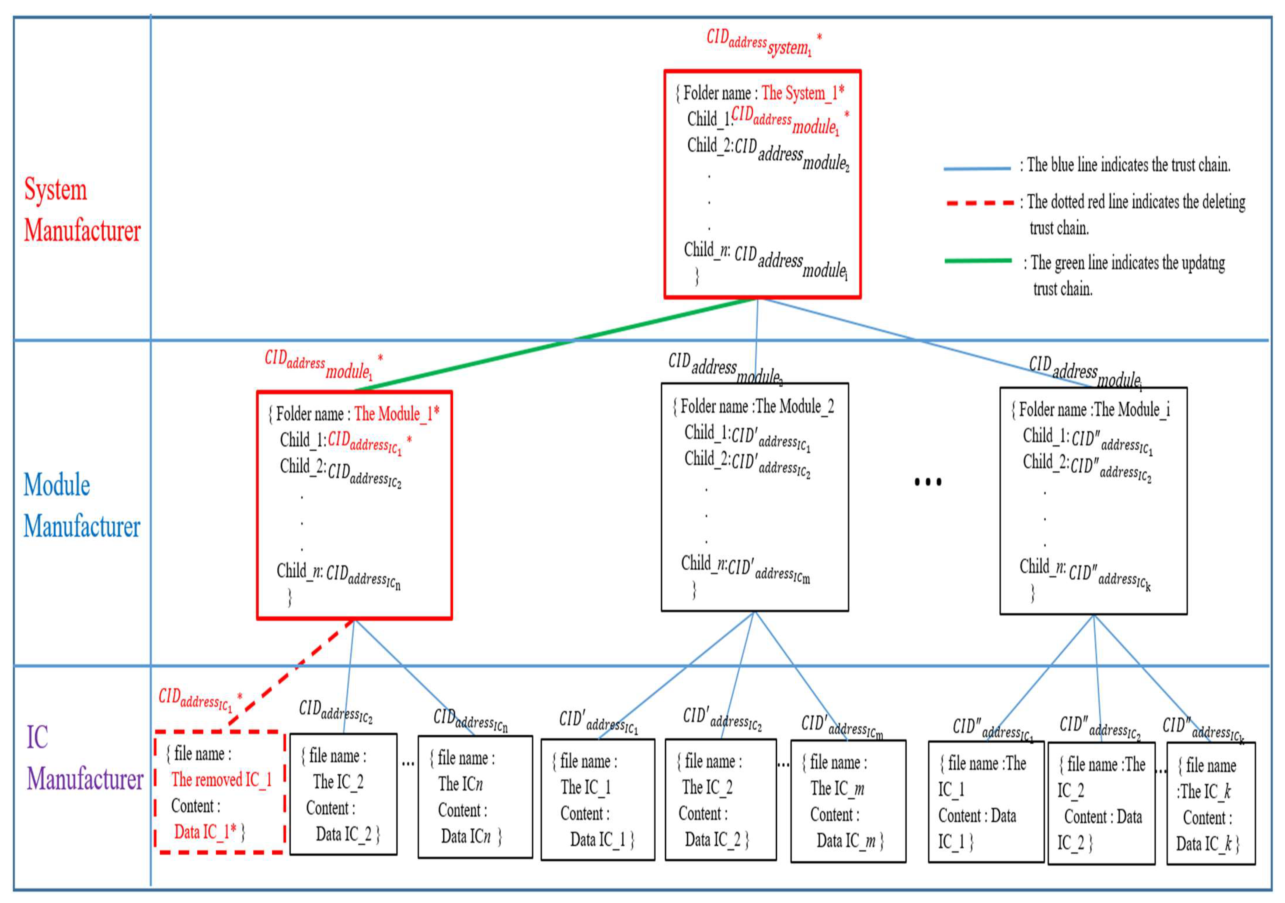 Sensors | Free Full-Text | An Implementation of Trust Chain Framework ...
