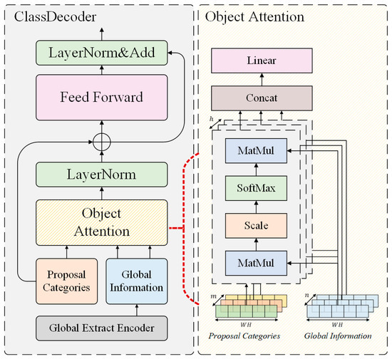 DetectFormer: Category-Assisted Transformer for Traffic Scene Object ...