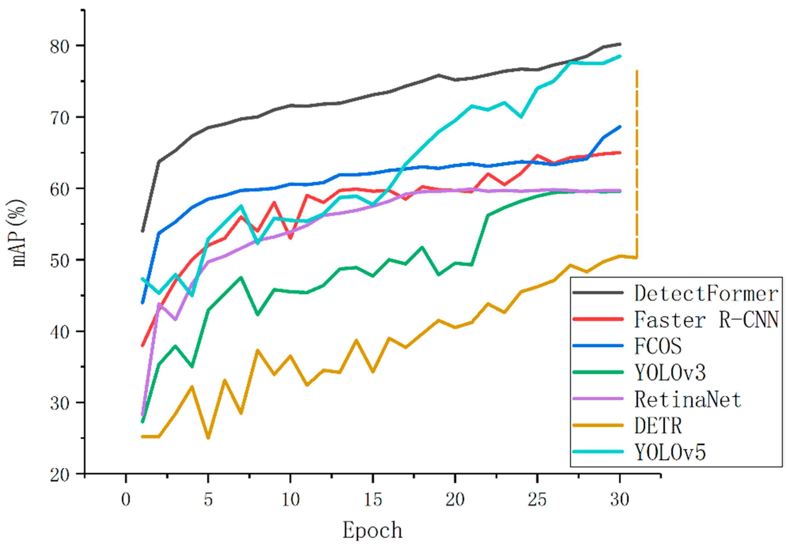 DetectFormer: Category-Assisted Transformer for Traffic Scene Object ...