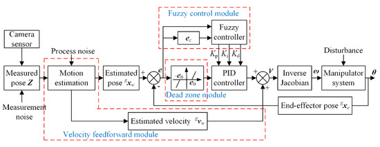 Sensors | Free Full-Text | Autonomous 6-DOF Manipulator Operation for ...