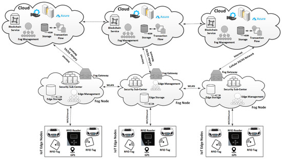Enabling Fog–Blockchain Computing for Autonomous-Vehicle-Parking System ...