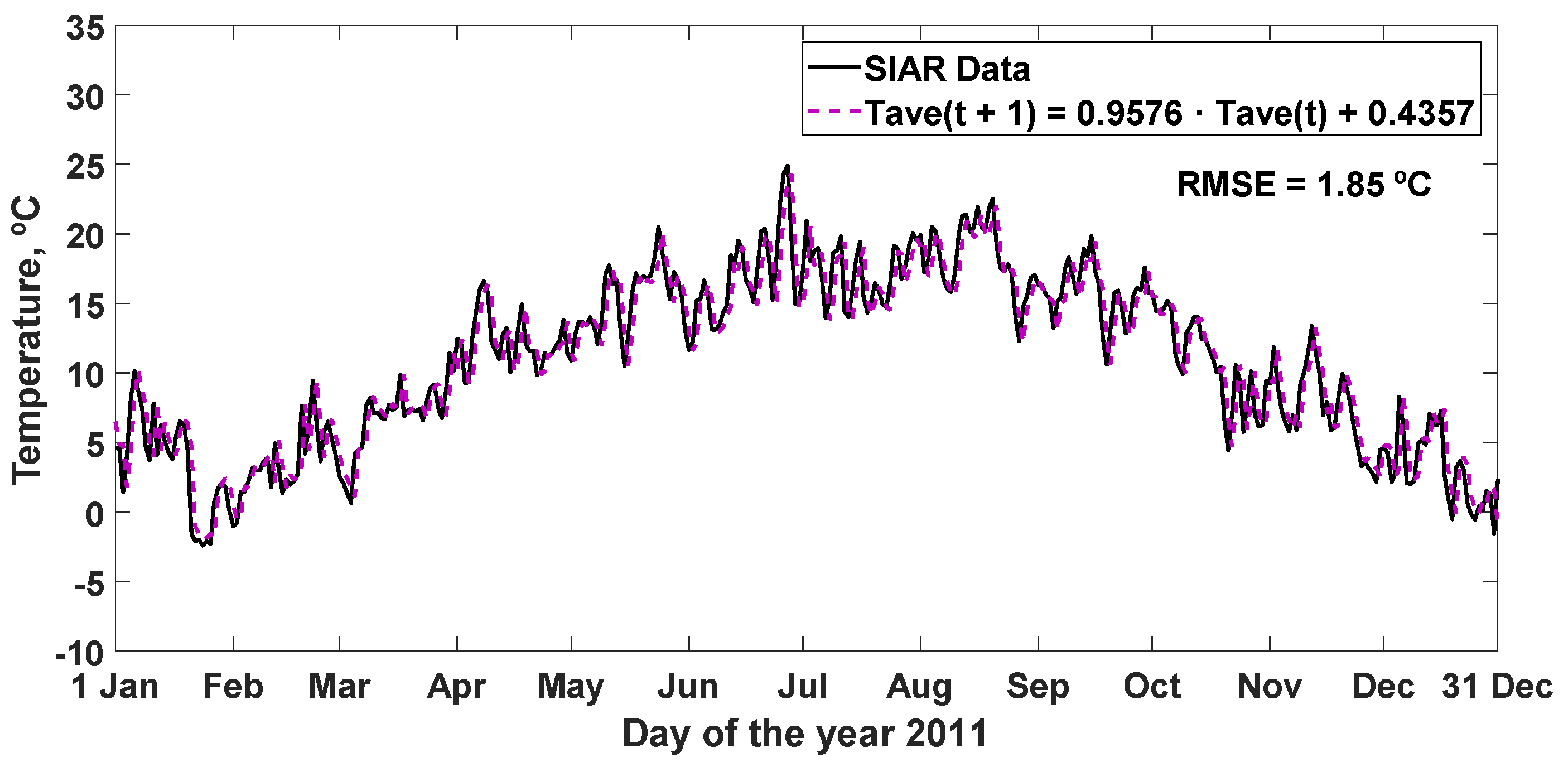 Sensors | Free Full-Text | Prediction of Daily Ambient Temperature and ...