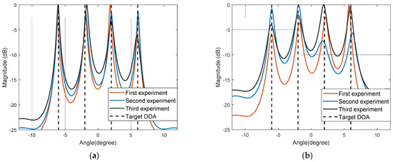 The DOA Estimation Method for Low-Altitude Targets under the Background of Impulse Noise
