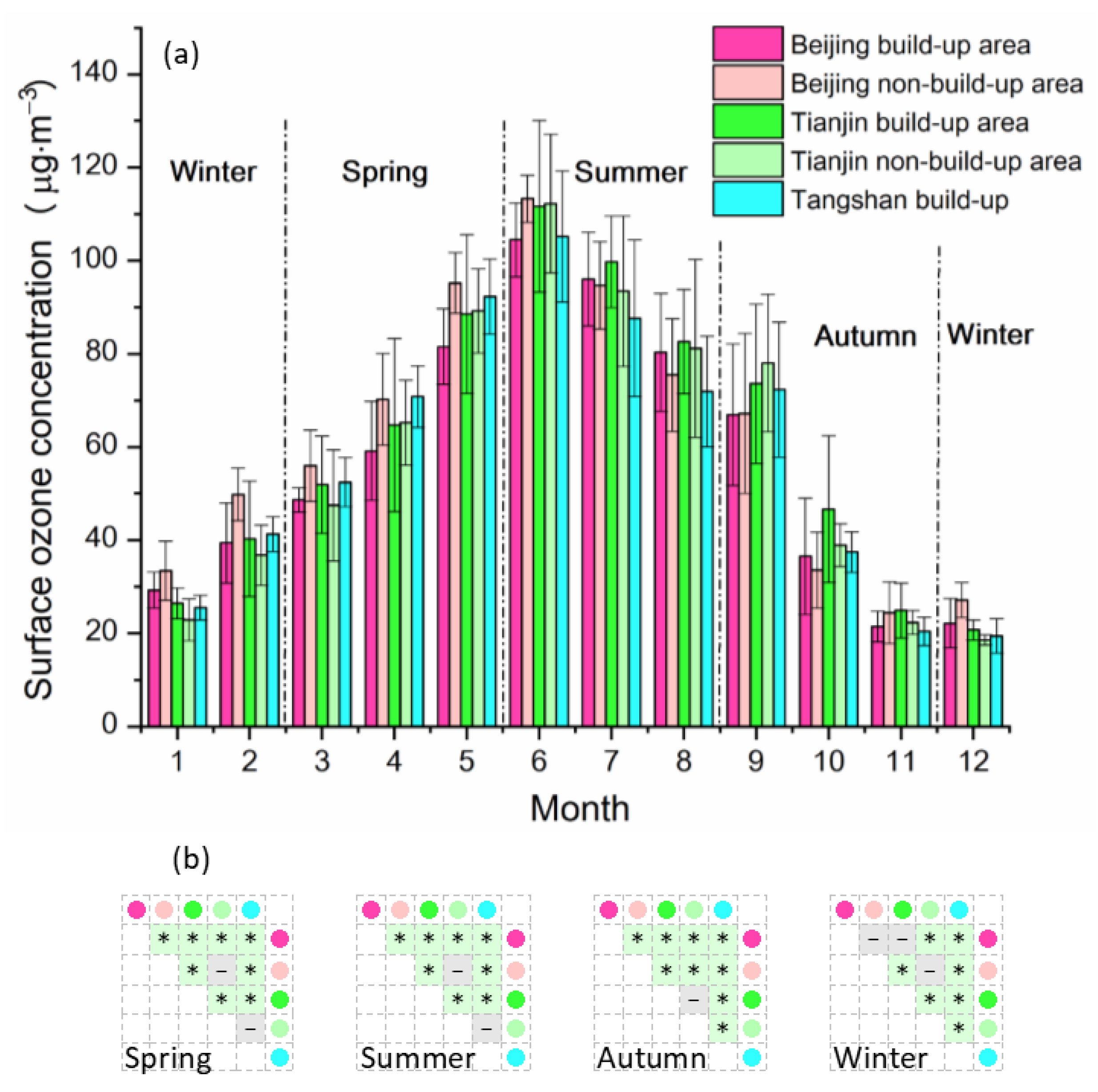 Sensors | Free Full-Text | Spatiotemporal Dynamics of Surface Ozone and ...
