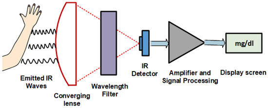 Sensors | Free Full-Text | Noninvasive Blood Glucose Monitoring Systems Using Near-Infrared ...